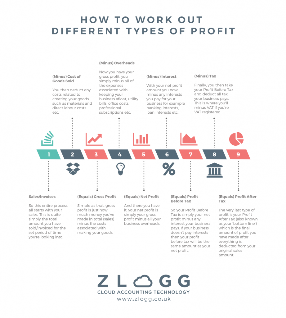 What are the Different Types of Profit? Profit Explained with Infographic